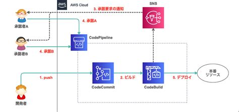 Codepipeline で複数名の承認を必要とするパイプラインの実装方法 Developersio