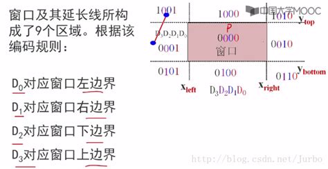 计算机图形学 学习笔记（四）：直线裁剪算法：cohen Suther Land，中点分割法，liang Barsky实现cohen