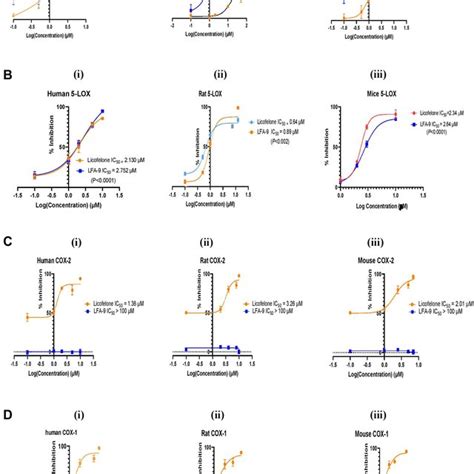 Mpges 1 And 5 Lox Dual Inhibitory Activity Of Lfa 9 In A Cell Free