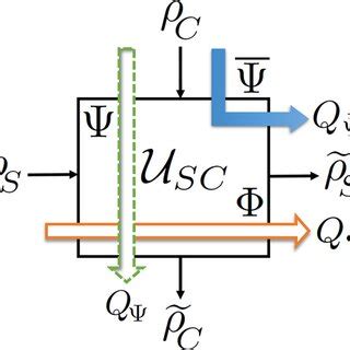 Pictorial Representation Of A Fully Quantum Control Procedure Given By