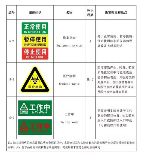 超全实验室生物安全标识汇总，建议收藏！ 宁波高宏达医疗设备有限公司