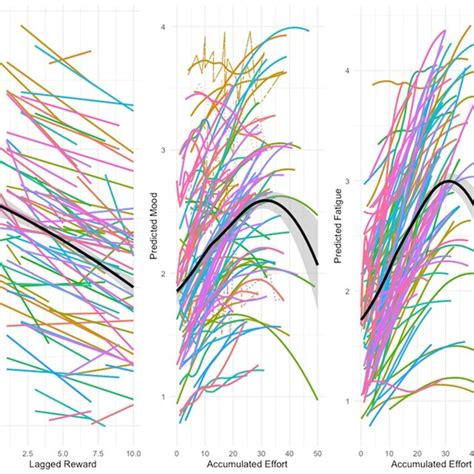 Spaghetti Plots Of Fitted Models With Quadratic Trend Variables Every Download Scientific