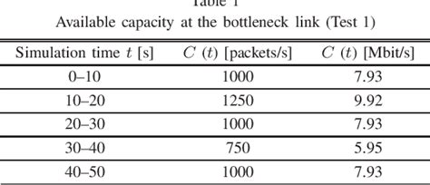 Table 1 From Active Queue Management With Discrete Sliding Modes In Tcp