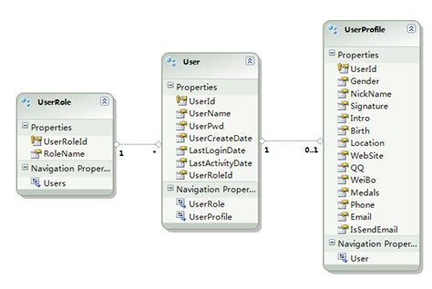 在实体对象中访问导航属性里的属性值出现异常“there Is Already An Open Datareader Associated