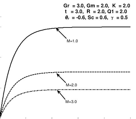 Velocity Profile For Various Values Of Magnetic Field Download Scientific Diagram