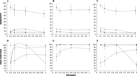 Plots Of The Sensitivity Y Axis Plots A C And The Percentage Of