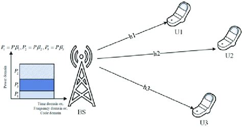 System Model For Pd Noma Download Scientific Diagram