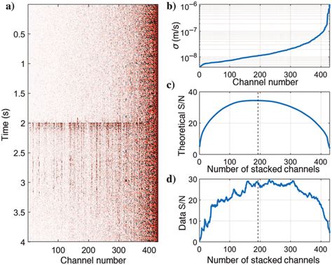 a particle velocity waveforms of event 1 moment magnitude 0 7 after