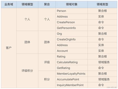 领域驱动设计——ddd领域驱动设计实战 Csdn博客