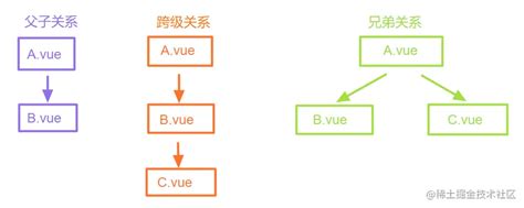 Vue3中组件数据通信方式总结vuejs脚本之家