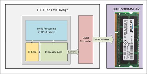Uberddr3 An Opensource Ddr3 Controller Post 1