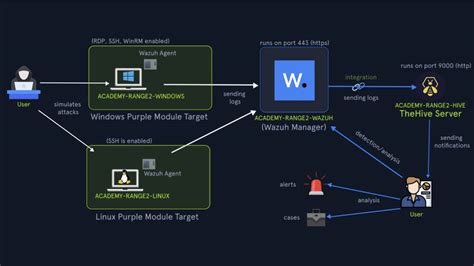 Train Red Blue And Purple With Htbs Detection And Opsec Cyber Range
