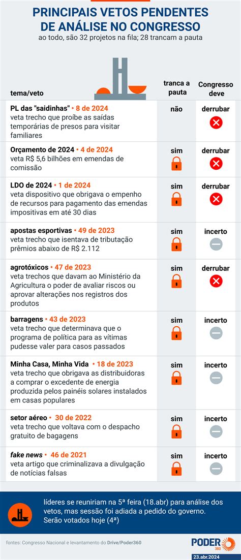Governo Pressiona Para Adiar Sessão Do Congresso Que Analisa Vetos