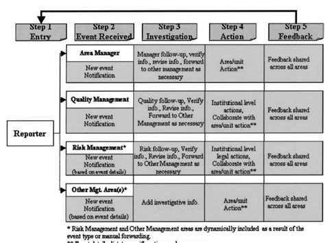 Event Reporting Process Diagram