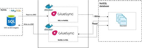 Gluesync For Mysql Products Documentation Molo17