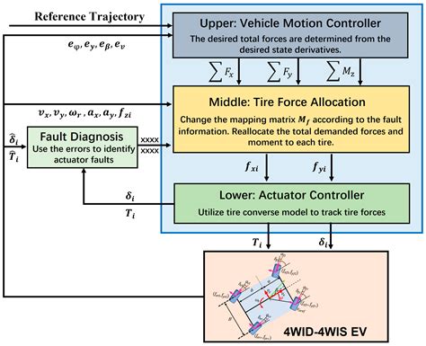 Unified Fault Tolerant Control And Adaptive Velocity Planning For 4wid 4wis Vehicles Under Multi