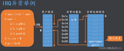 L9 D4arm异常处理arm9异常处理程序执行顺序 Csdn博客