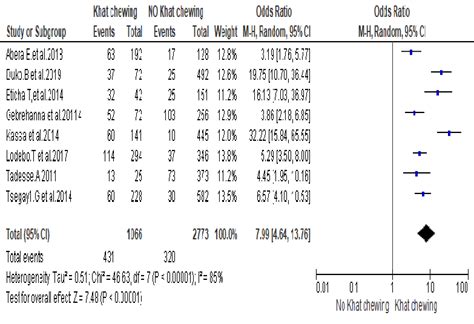 Forest Plot Of The Pooled Effect Size For The Association Between Khat