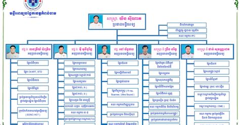 រចនាសម្ព័ន្ធដឹកនាំមន្ទីរពេទ្យបង្អែកខេត្តកំពង់ចាម ~ មន្ទីរពេទ្យបង្អែកខេត្តកំពង់ចាម