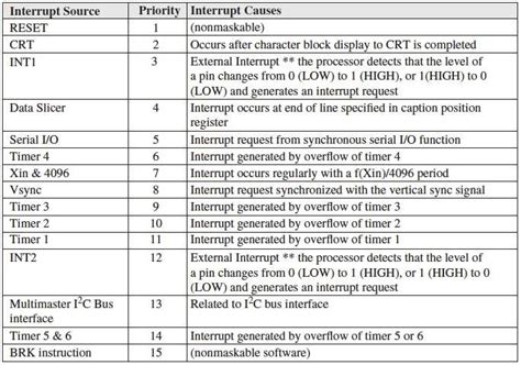 Embedded Device Driver Design Interrupt Handling