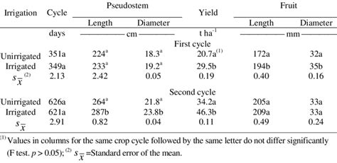 Time From Planting To Harvest Pseudostem Length And Diameter Fruit
