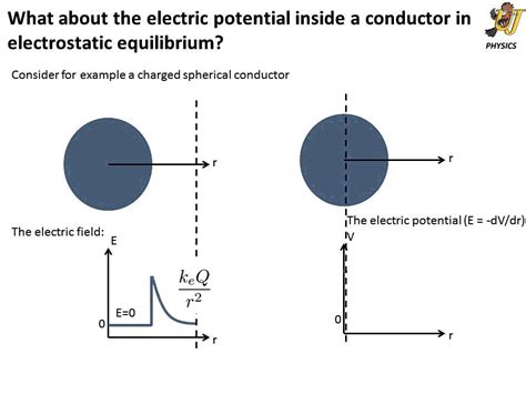 Good Conductors Have What Potential Difference At Wesley Brown Blog