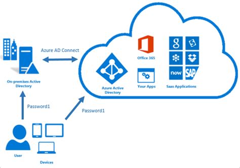 Azure Ad Db Cloud Tech