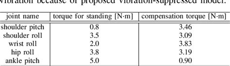 table iv from whole body torque control without joint position control