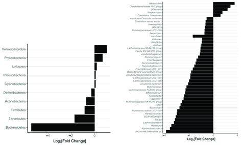 Differentially Abundant Genera In Young Adult Ya Rats Due To Iron