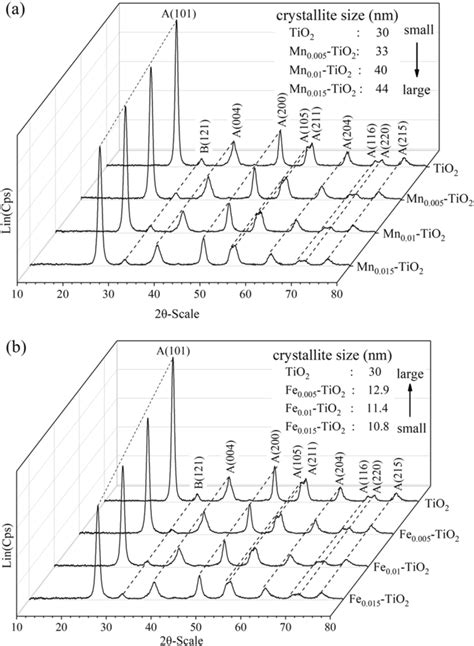 xrd patterns of a mn tio2 and b fe tio2 download scientific diagram