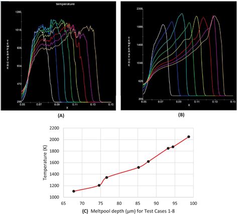Meltpool Temperature K Versus Length Of Track Mm For A Test Case 1