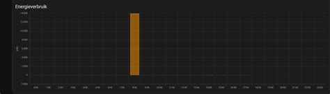 Invalid Energy Consumption In HA Due To Glitch In Inverter Data From SAJ Inverter Energy