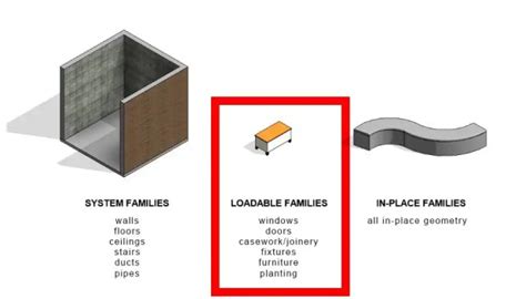Revit Materials How To Apply Loadable Families Architecture Tutor
