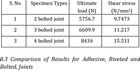 Ultimate Load And Tensile Shear Stress Of Bolted Joint Specimen With Download Scientific