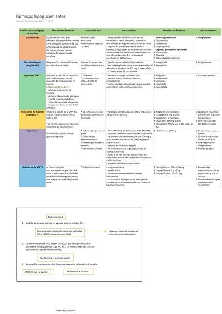Resúmenes de Fármacos hipoglucemiantes Descarga apuntes de Fármacos