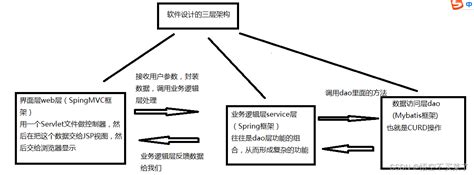 Javaee之软件设计三层架构javaee三大框架案例 Csdn博客