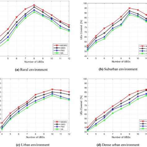 A Comparison Of Gwo Pso Ga And The Proposed Kigwo Approaches Based