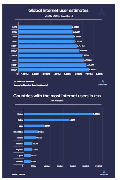 Internet Users Will Exceed 6 Billion In 5 Years