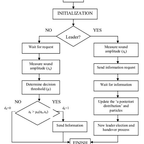 Flowchart Of The Tracking Algorithm For Each Selective Transmitter