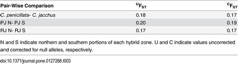 Pair Wise Fst Indices Download Table