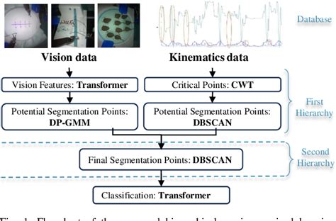 hierarchical semi supervised learning framework for surgical gesture
