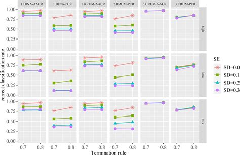 Frontiers The Impact Of Item Calibration Error On Variable Length Cognitive Diagnostic