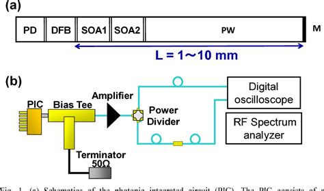 Figure 1 From Fast Physical Random Bit Generation With Photonic Integrated Circuits With
