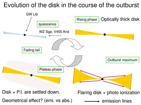 Ppt Comparison Of The Spectral Evolution In Wz Sge Gw Lib And V455