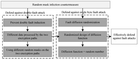 Research On A Random Mask Infection Countermeasure Against Double Fault