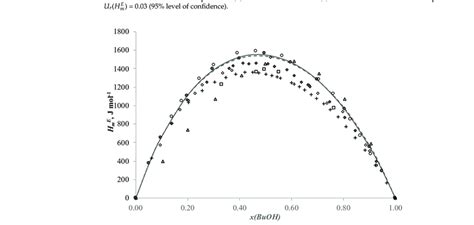 Molar Excess Enthalpies For Binary System N Butanol N Butyl Acetate Download Scientific