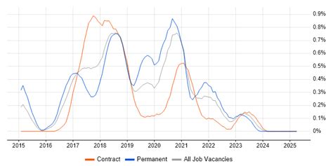Specflow Contracts In Glasgow Co Occurring Skills And Contractor Rates