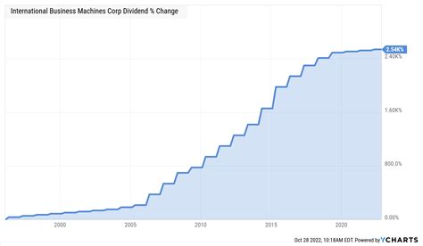 Is Ibm Still A Great Dividend Stock The Motley Fool