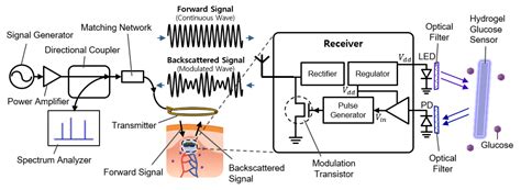 Batteryless Miniaturized Implantable Glucose Sensor Using A Fluorescent Hydrogel