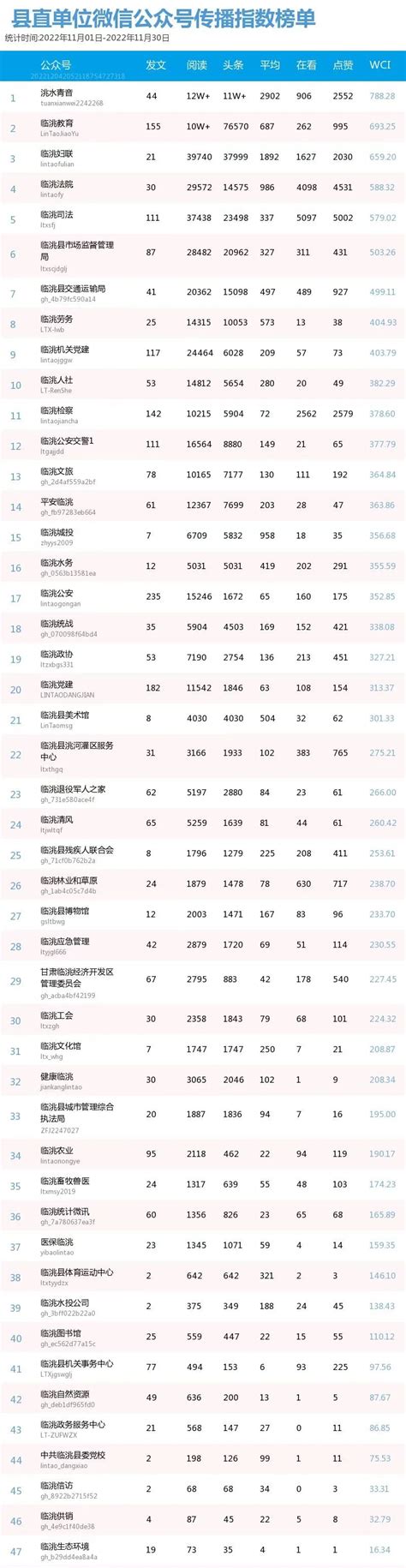 临洮县直单位、各乡镇微信公众号传播指数月榜单（2022年11月份）澎湃号·政务澎湃新闻 The Paper